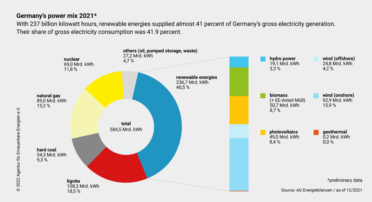 DLR Forschungspark - Energy transition in Germany